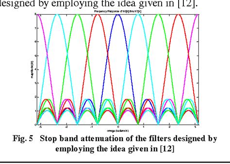 Figure 2 From Design Of Optimal Filter Bank For Multicarrier Modulation Systems Semantic Scholar