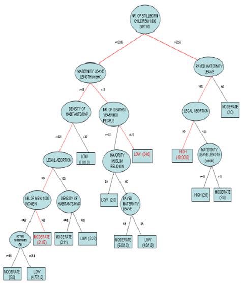 TFR Classification Tree With Three Valued Class Considering All Download Scientific Diagram