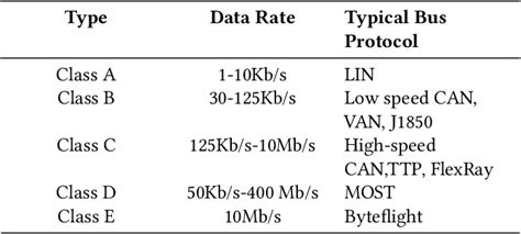 Table 1 From Deterministic Communications For In Vehicle Network Overview And Challenges