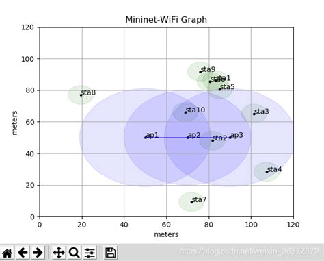 Mininet Wifi Examples 官方例子详解二）mininet Wifi二 Csdn博客