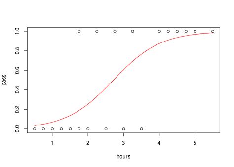 Chapter 31 Logistic Regression R Statistics