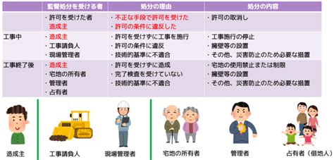 宅地造成等規制法 規制区域内での知事への届出造成宅地防災区域監督処分保全義務 宅建2022 あこ課長の無料宅建講座