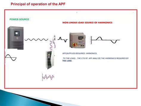 Harmonics And Mitigation Techniques PPTX Indoor Environmental Quality Home Garden