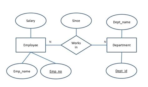 Solved Review Database Normalization To 3nf For The Er