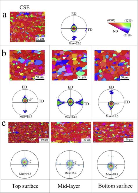 0002 Pole Figures And Ebsd Orientation Maps Of The Cse A Pase B Download Scientific