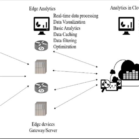 Edge Analytics Architecture Download Scientific Diagram