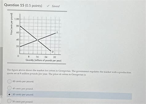 solved question 15 0 5 points n saved nthe figure above