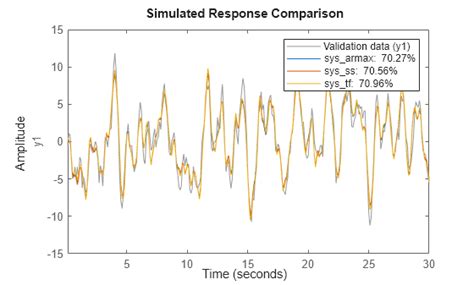 Compare Identified Model Output And Measured Output Matlab Compare