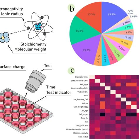 Data Analysis A Gaps Statistics Over The Dataset Variables B Download Scientific Diagram