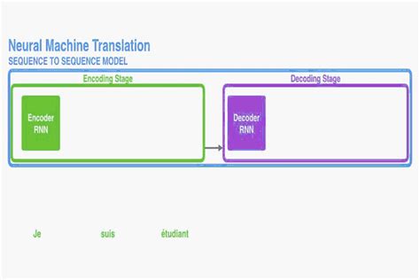 基于Attention的机器翻译模型Visualizing A Neural Machine Translation Model 乌蝇哥 博客园