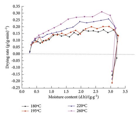 Drying Curves And Drying Rate Curves Of 6 Mm Sludge At Different Steam Download Scientific