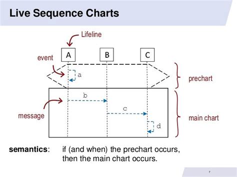 Live Sequence Charts Ponasa