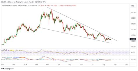 Immutable IMX Price Is A Bullish Reversal On Invezz