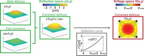Deformable Mirror Based Axial Scanning For Two Photon Mammalian Brain Imaging