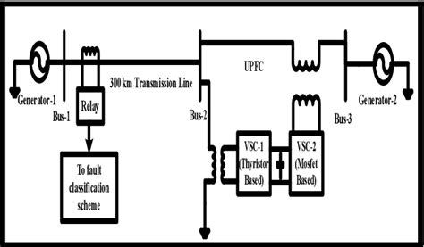 Figure 1 From Upfc Connected Power Grid Transmission System Fault Detection And Classification