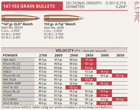 Berger 6 5mm 156g Eol 153 5g Lrht And 144g Lrht Load Data For 6 5 Prc Snipers Hide Forum