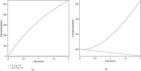 Simulations Of The Corruption Model Showing The Effect Of The Optimal Download Scientific