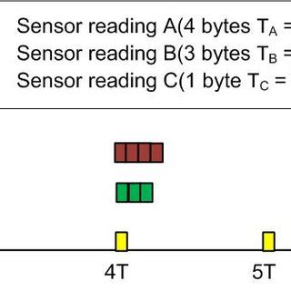 The Transmission Of Different Sensor Readings With Periods That Are Download Scientific Diagram