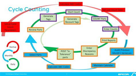 Cycle Count Period Definition Epicor Erp 10 Epicor User Help Forum