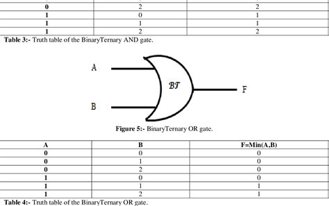 Table 4 From Design Of A Demultiplexer Using Double Based Number System Semantic Scholar