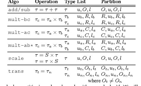 Table From Automatic Generation Of Tiled And Parallel Linear Algebra Routines A Partitioning