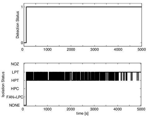Fault Detection And Isolation Made By The Pca Tool For Testcase H