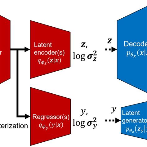 Vae Based Regression Model 16 Download Scientific Diagram