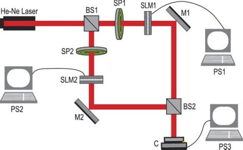Mach Zehnder Interferometer Setup For Oam Coupling Download Scientific Diagram