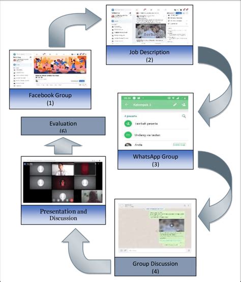 Collaborative Learning Activities Download Scientific Diagram