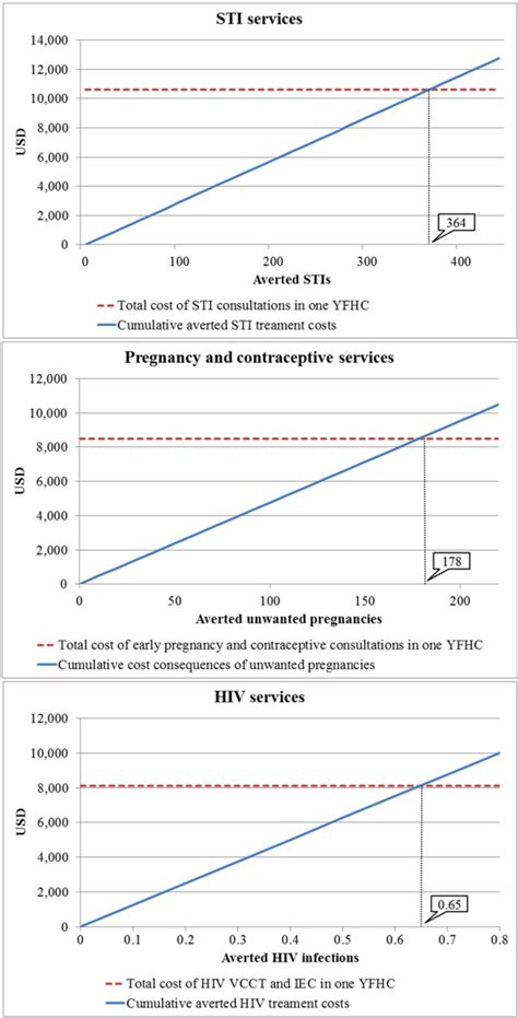 Break Even Points For STI Services Pregnancy And Contraceptive Download Scientific Diagram