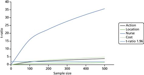 Asymptotic T Ratios For Different Sample Sizes For Each Parameter In Download Scientific