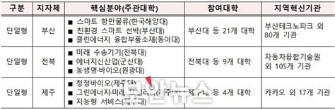 교육부 2023년 지자체 대학 협력 기반 지역혁신사업 예비 선정 결과 발표