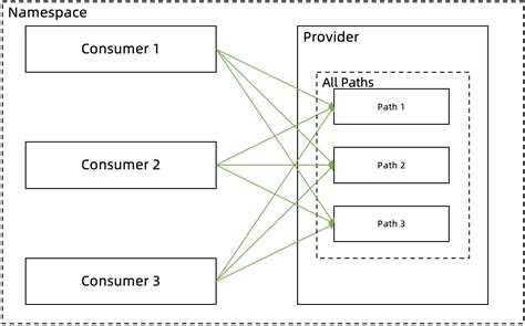Implement Access Control For A Dubbo Application By Using Service