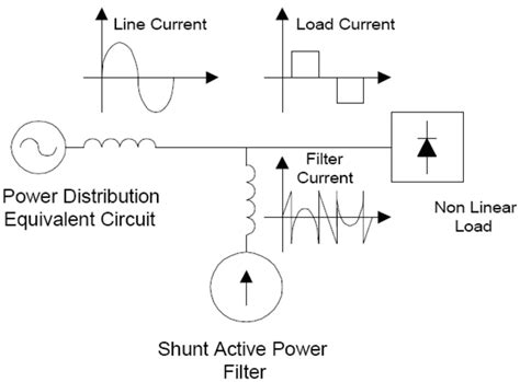 Compensating Principle Of Shunt Active Power Filter Sapf Download Scientific Diagram