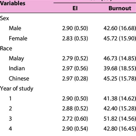 The Mean Ei And Burnout Scores Of The Participants By Sex Race And