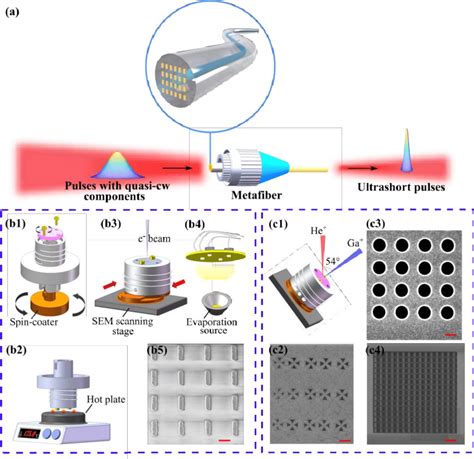 Nanofabrication Of The Plasmonic Metafibers A Schematic Diagram Of