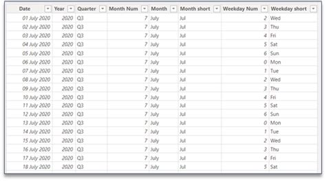 Benefits Of Using A Calendar Table In Power Bi Data Bear Power Bi Training And Consulting