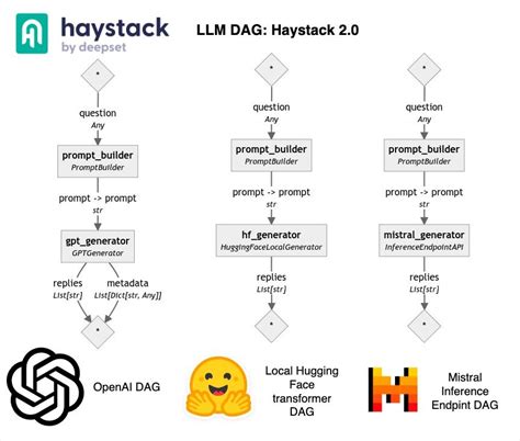 How To Build Llm Pipelines With Haystack 20 Laura Funderburk Posted