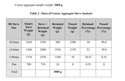 Solved Fine Aggregate Sample Weight 500g Table 1 Data Of