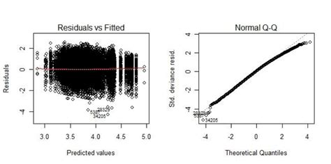 Diagnosis Plots Residuals Vs Fitted Positive Catch Distribution And Download Scientific