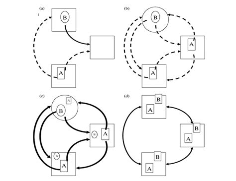 Leibold Et Al 2004 Ecology Letters The Metacommunity Concept A