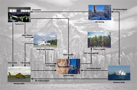 Modaf Software Guide Ov 1a High Level Operational Concept Graphic