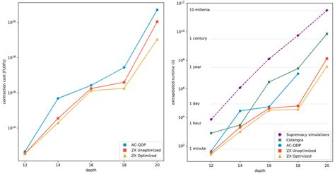Contraction Cost And Extrapolated Runtime For The Simulation Of Random Download Scientific