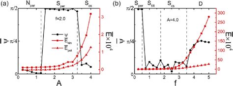 Structural Transition Driven By A Varying The Amplitude At A Fixed