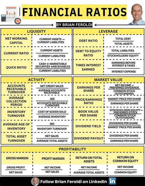 Brian Feroldi On Linkedin Financial Ratios Use These 20 Ratios To Analyze Financial Statements