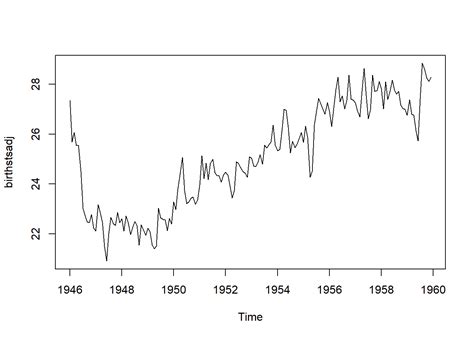 Chapter 9 Time Series Analysis Using R Data Analysis Using