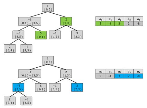 Algorithm Segment Tree 행복한띠용이의 코딩 블로그