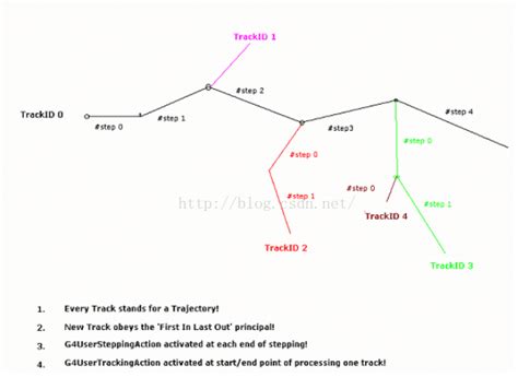 G4模拟算法解析 Csdn博客