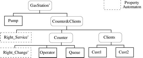 A Re Structured Subsystem Hierarchy Of The Gas Control Station For