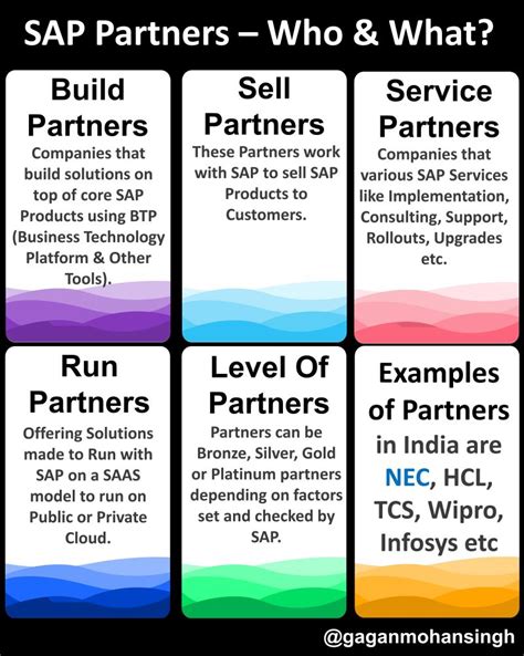 Gagan Mohan Singh On Linkedin Sap Sapimplementation Sapconsultant Sapconsultants Sapcommunity…